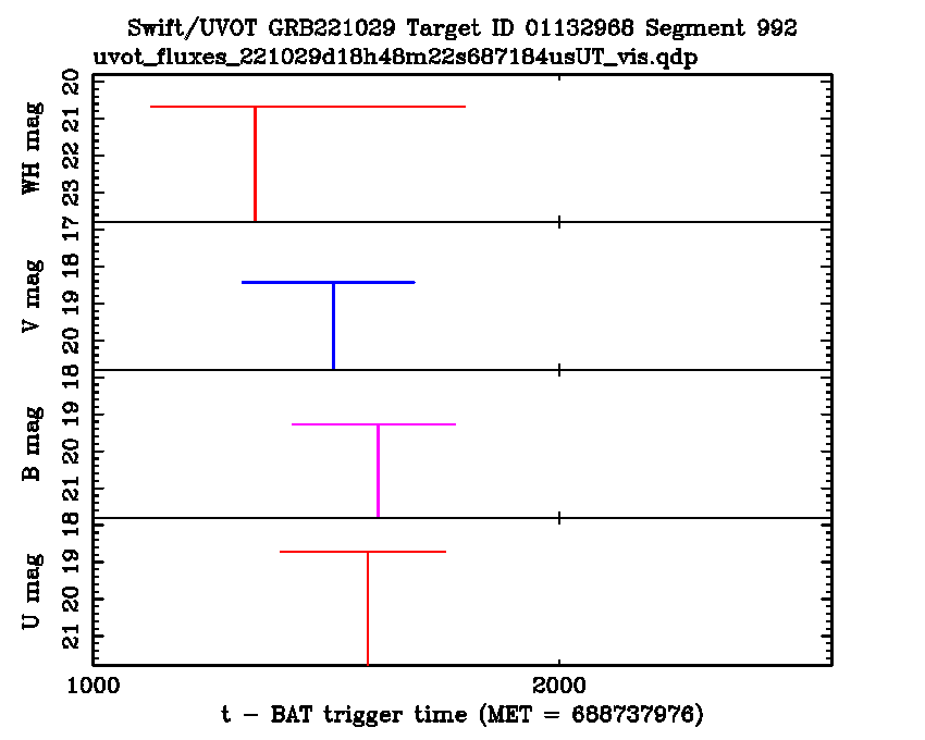 UVOT Messages vrs 4
